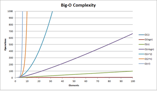 Algorithm time complexity and the Big O notation | Nick Ang