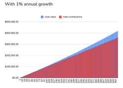 How compounding growth works with stocks | Nick Ang